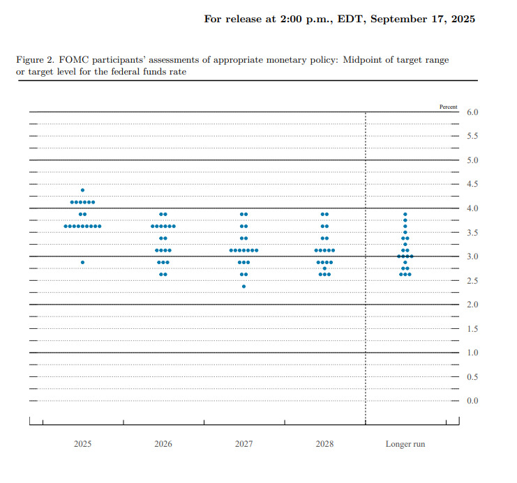 Was the Fed decision dovish or hawkish? Let's see what we got compared to market pricing ...
